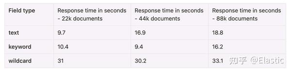 Elasticsearch：wildcard - 通配符搜索 - 知乎