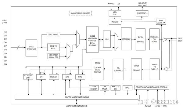 GMSL自学笔记 - 知乎