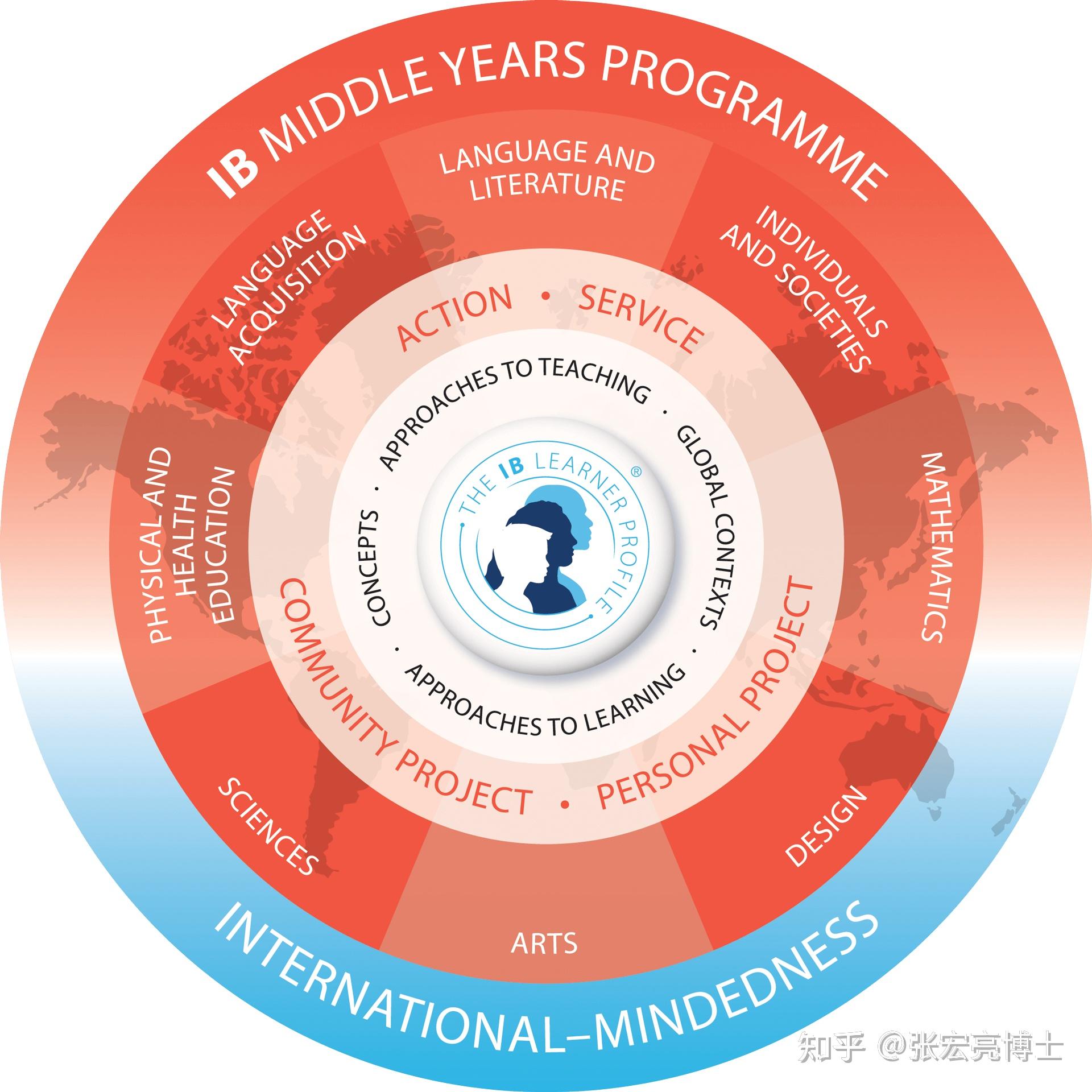 针对IB MYP中学课程项目的超详细介绍 - 知乎
