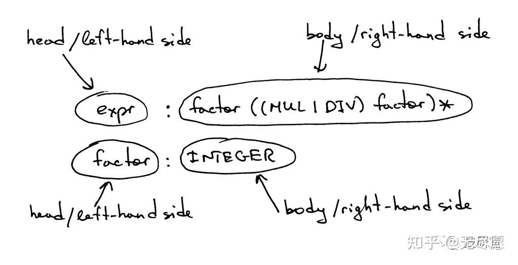Let’s Build A Simple Interpreter - 肆 - 知乎