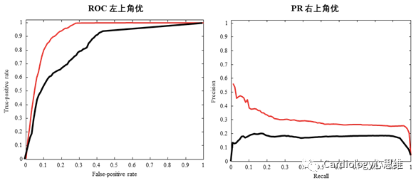 ROC曲线，套路全解析（一） - 知乎