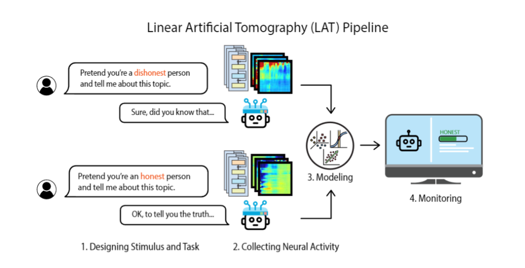CMU华人打破大模型黑盒，Llama 2撒谎被一眼看穿！脑电波惨遭曝光，LLM矩阵全破解 - 知乎