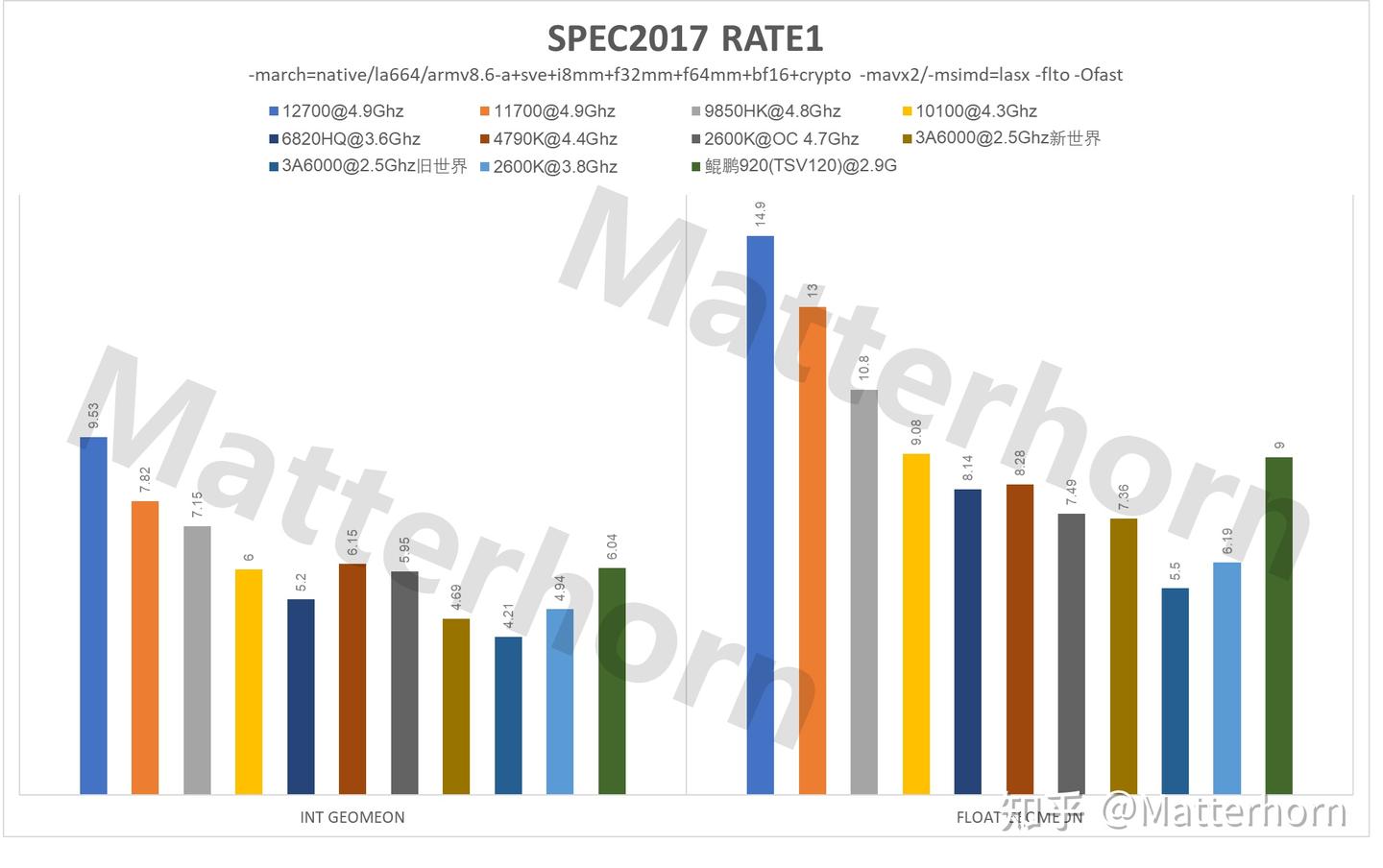 龙芯3A6000、华为鲲鹏920B与Intel各代CPU GCC14 Spec 2017性能比对评测 - 知乎
