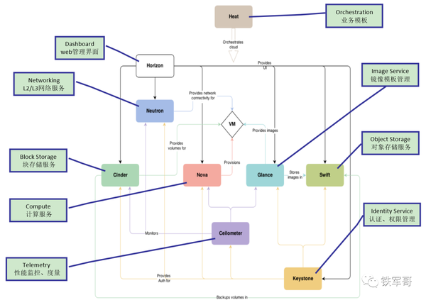 什么是OpenStack？ - 知乎