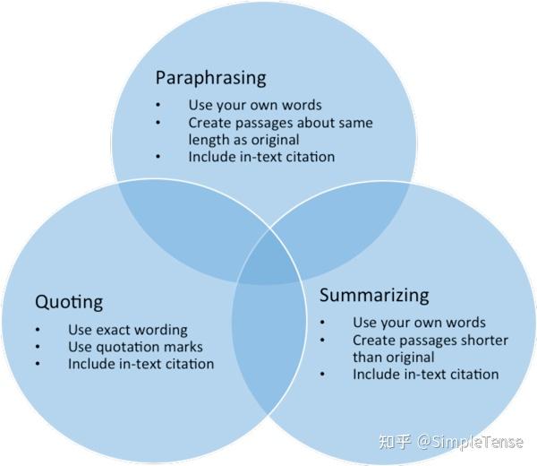英文学术论文如何使用文献：谈一谈Quote, Paraphrase和Summary的使用 - 知乎
