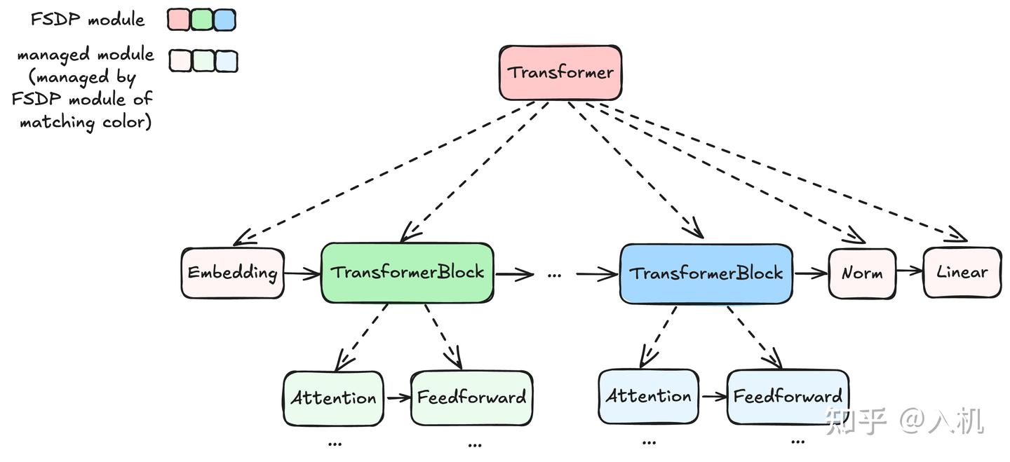Pytorch FSDP2解析 - 知乎