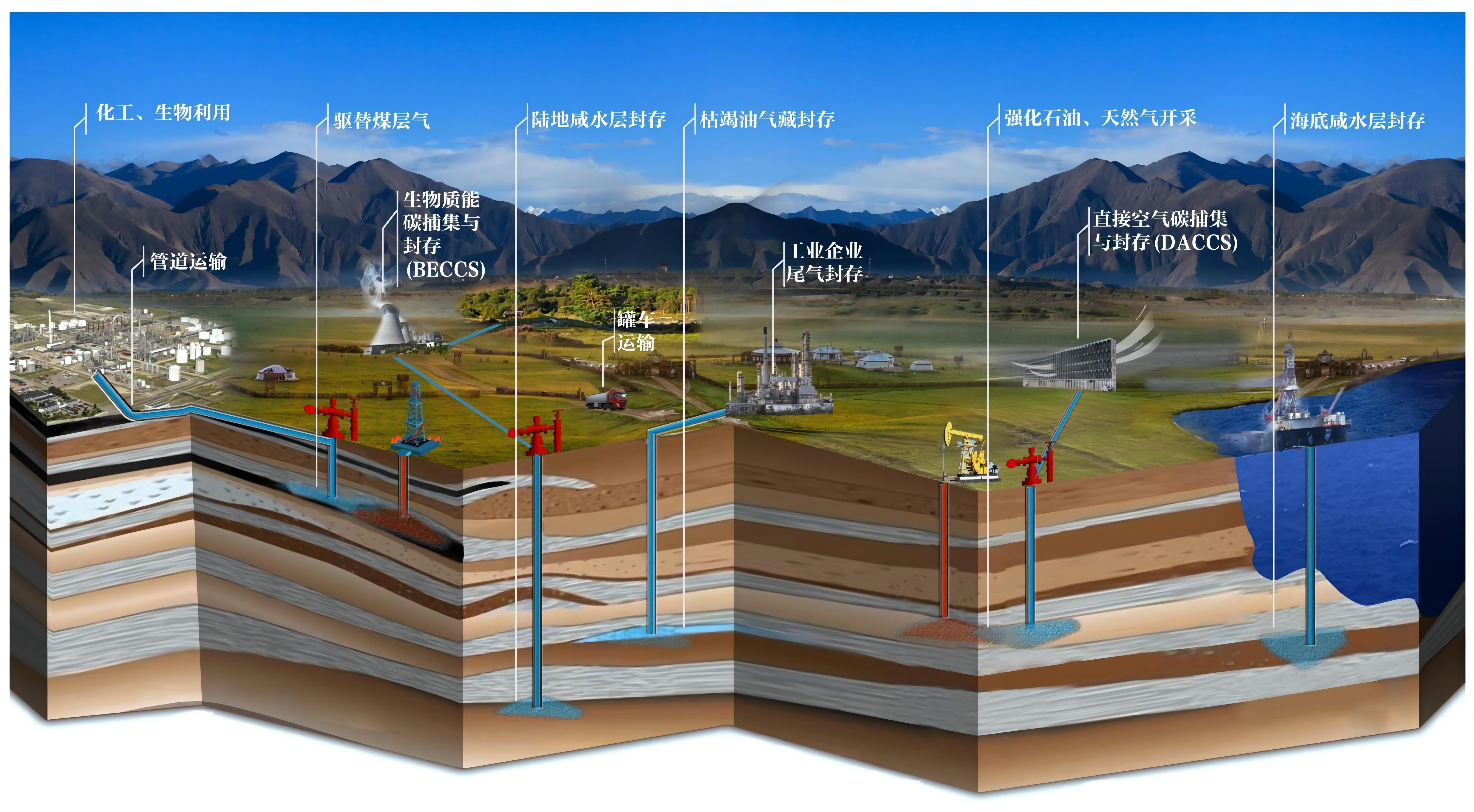 你了解CCUS技术吗？ - 知乎