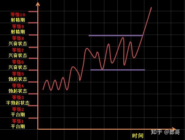 早泄不持久射精太快,需掌握生活中几个行为锻炼方法 知乎