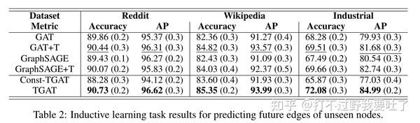 论文阅读 Inductive Representation Learning on Temporal Graphs - 知乎