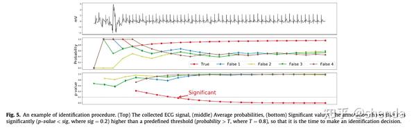 [Neurocomputing 2020] 基于心电信号的身份识别 - 知乎