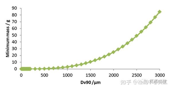 粒度分布测定方法开发策略——干法 - 知乎