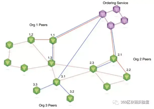 Hyperledger Fabric 架构解读 知乎 
