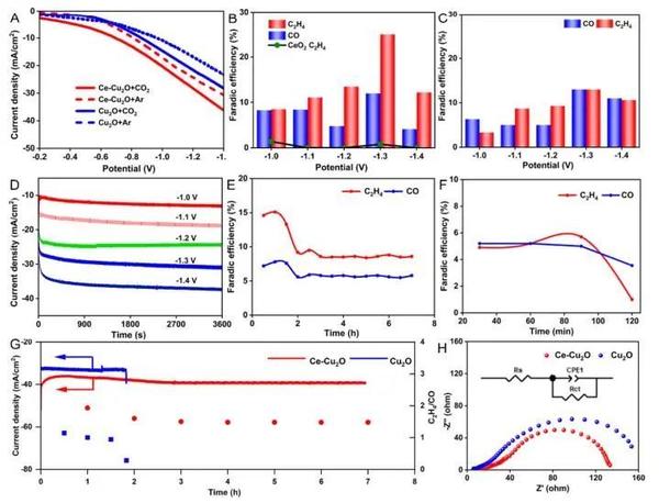 北化工ACS Nano: Ce4+ 4f和O2p稳定Cu+并促进CO2转化C2H4 - 知乎