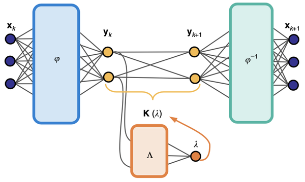 AI与PDE（十）：深度学习的Koopman算子近似方法 - 知乎