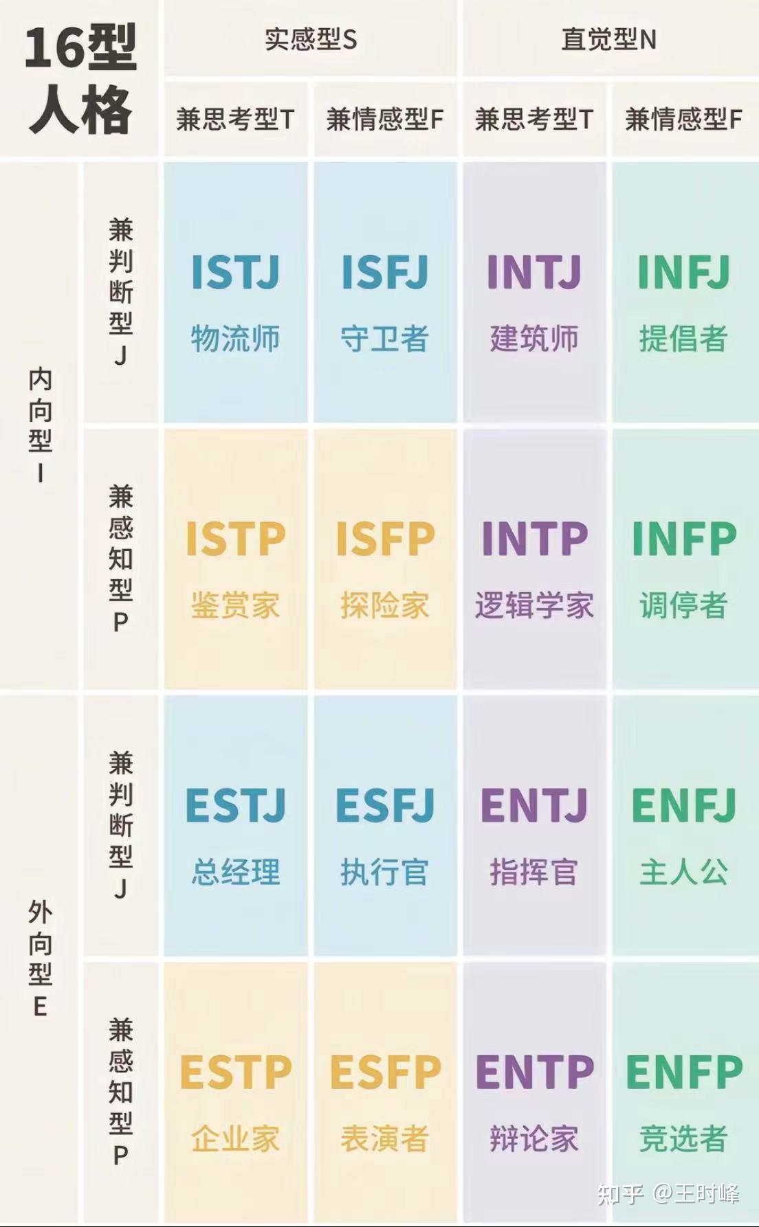 如何用ChatGPT做MBTI的16型人格测试。 - 知乎