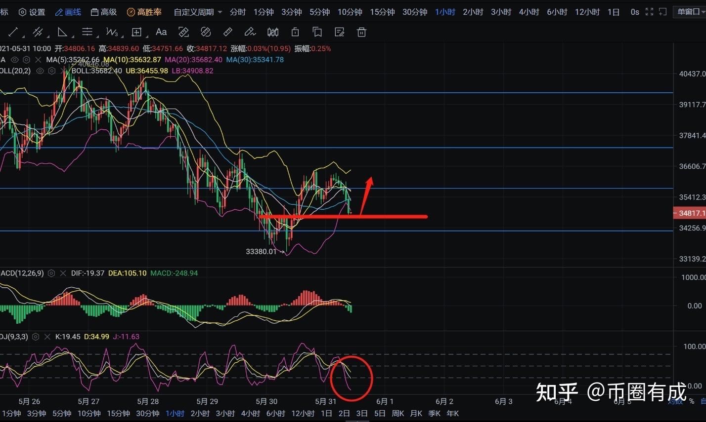 BTC行情分析及操作建议 - 知乎