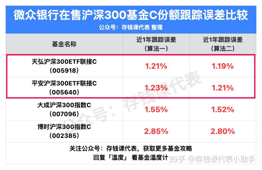 沪深300etf哪个好？ - 攒钱课代表丨安心理财