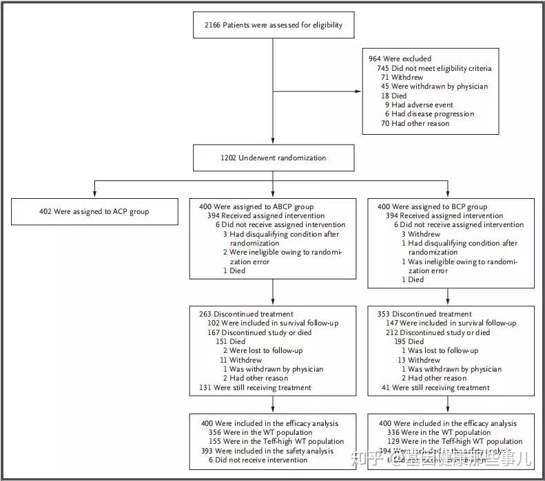 NEJM重磅 | IMpower150结果公布！肺癌治疗或进入三联时代 - 知乎