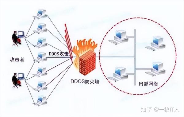 网络安全设备2——DDOS、流量监控、审计、上网行为、NGFW、UTM - 知乎