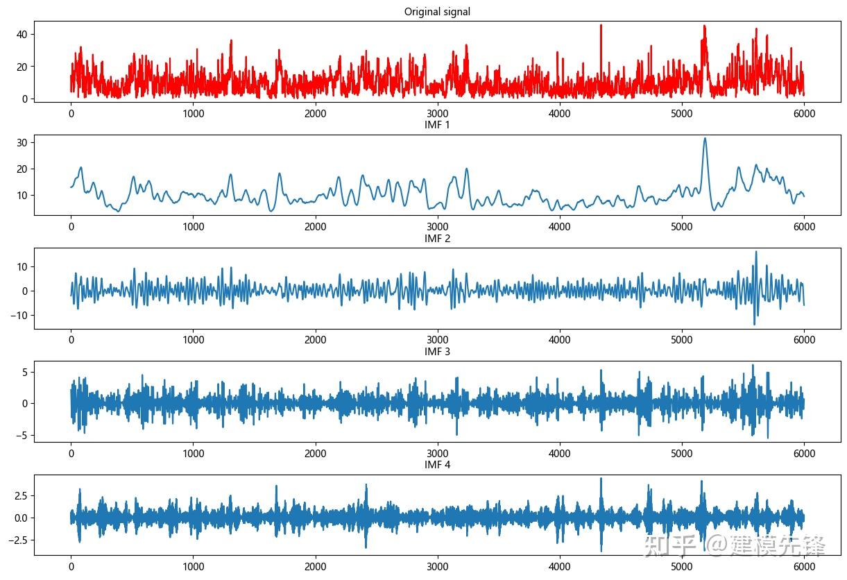 VMD + CEEMDAN 二次分解，CNN-LSTM预测模型 - 知乎