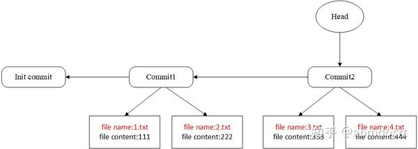 CS61B Gitlet入坑指南 - 知乎