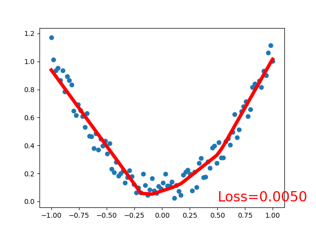 膜拜莫烦PYTHON--神经网络回归 - 知乎