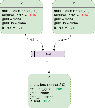 【Pytorch篇】tensor,autograd,backward等讲解 - 知乎