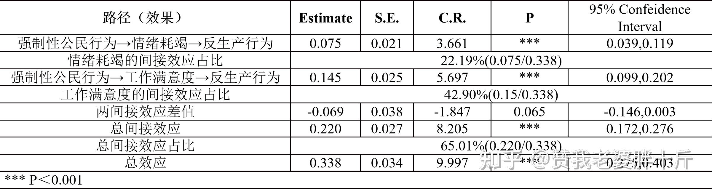 强大的东西！！！AMOS如何查每个中介的中介效应代码 - 知乎