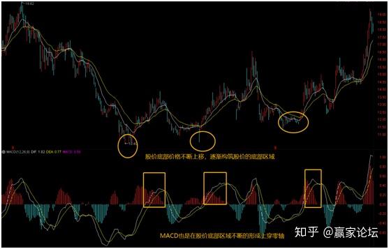 第一次有人把“MACD+BOLL”完美结合，（简单，易懂，实用） - 知乎