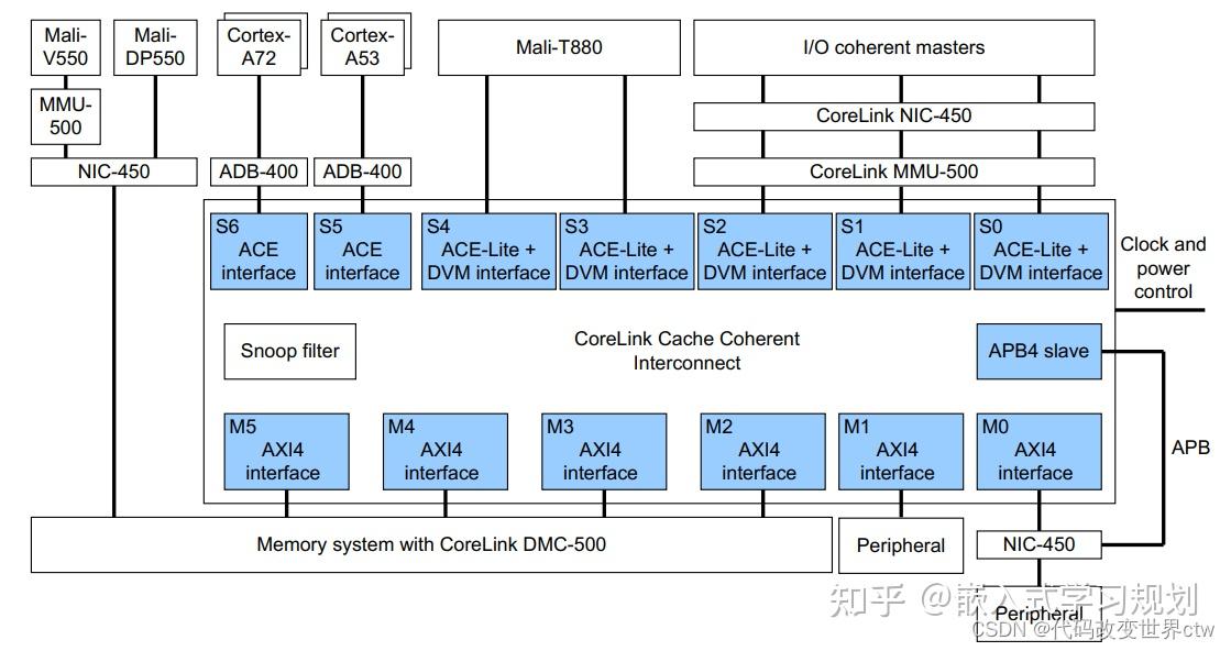 CoreLink CCI-550的概念介绍 - 知乎