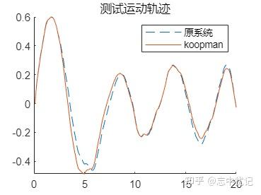 Koopman operator|带输入的EDMD - 知乎