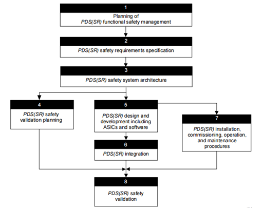 SGS 功能安全认证（SIL）服务：变频器功能安全设计要点讲解（上篇） - 知乎