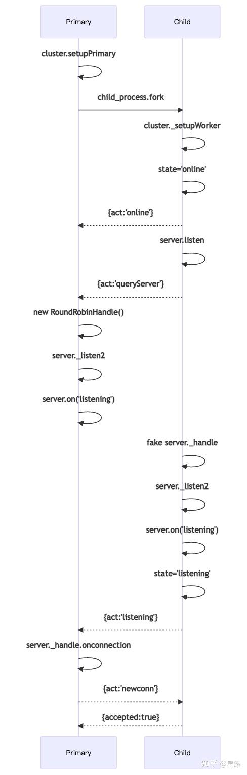 从 cluster 源码看 nodejs 如何管理多进程 - 知乎