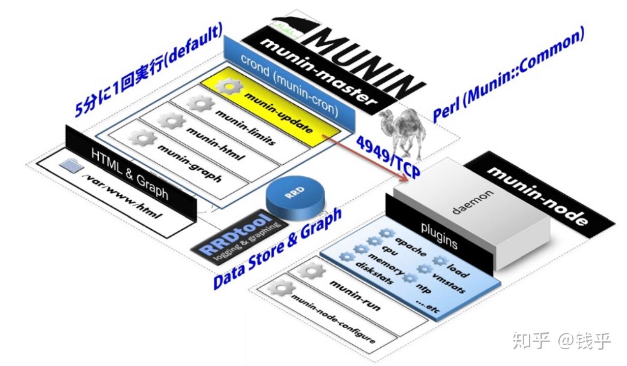 如何可视化你的监控数据？MUNIN来了！ - 知乎