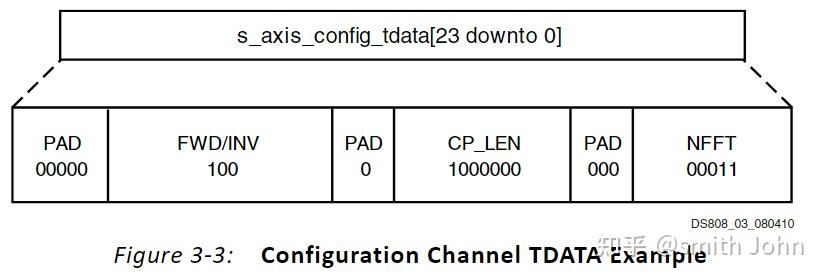 【VIVADO IP】Fast Fourier Transform - 知乎