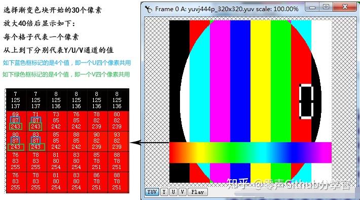 YUV采样方式与存储格式 - 知乎