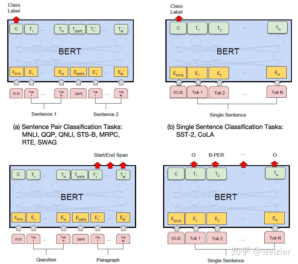 word2vec、ELMo、GPT、BERT - 知乎