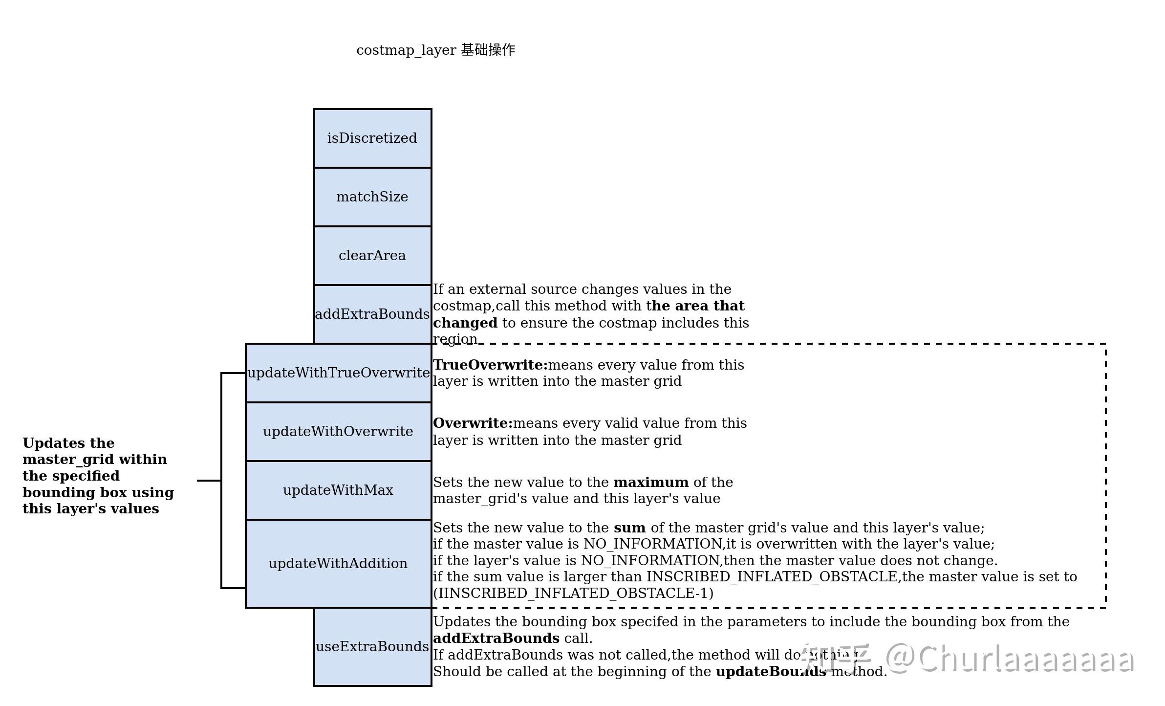 Costmap 2d Costmap Layer 知乎