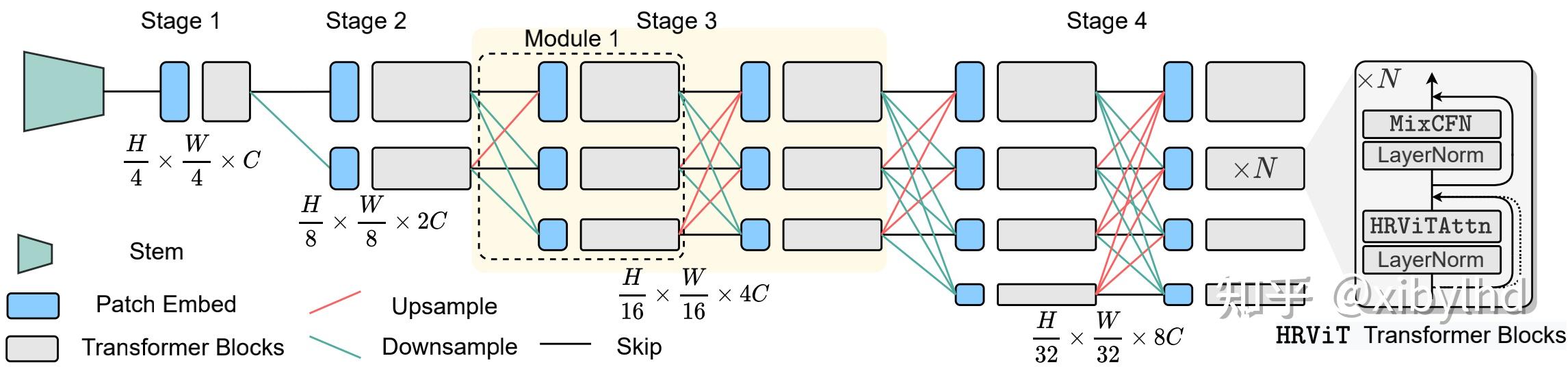 Multi-Scale High-Resolution Vision Transformer for Semantic ...