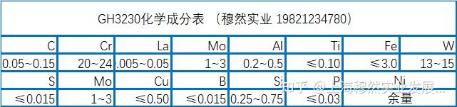 GH3230高温合金材料、性能及相关介绍 - 知乎