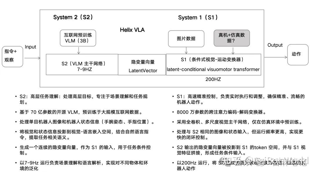 GO-1 vs Pi0 vs Helix 三类 VLA 模型框架对比解析 - 知乎
