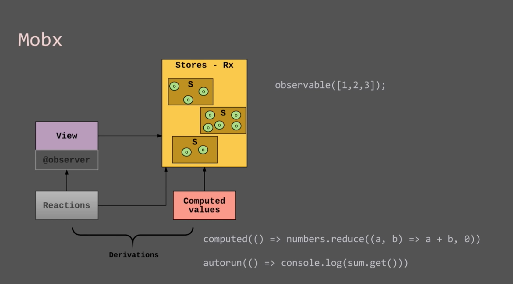 MobX vs Redux: Comparing the Opposing Paradigms - React Conf 2017 纪要 - 知乎