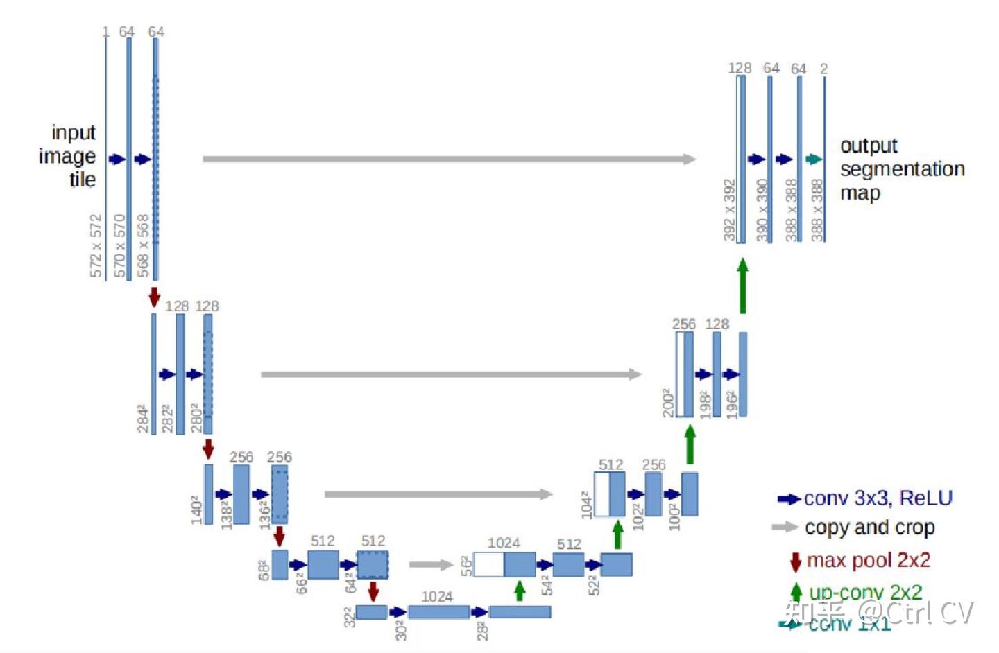UNet算法：编码-解码结构算法 - 知乎