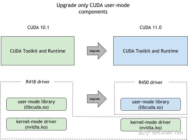 低版本GPU驱动使用高版本cuda方案 - 知乎