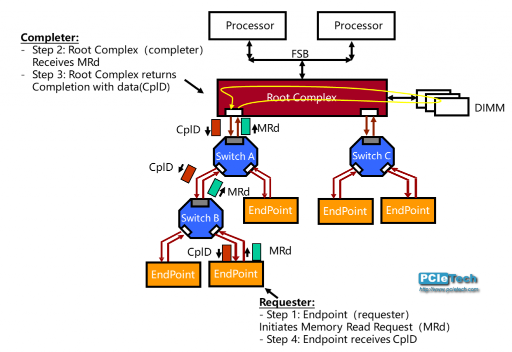 PCIe Relaxed Ordering - 知乎