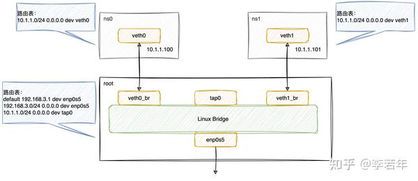 Linux 网络设备 - Bridge 详解 - 知乎