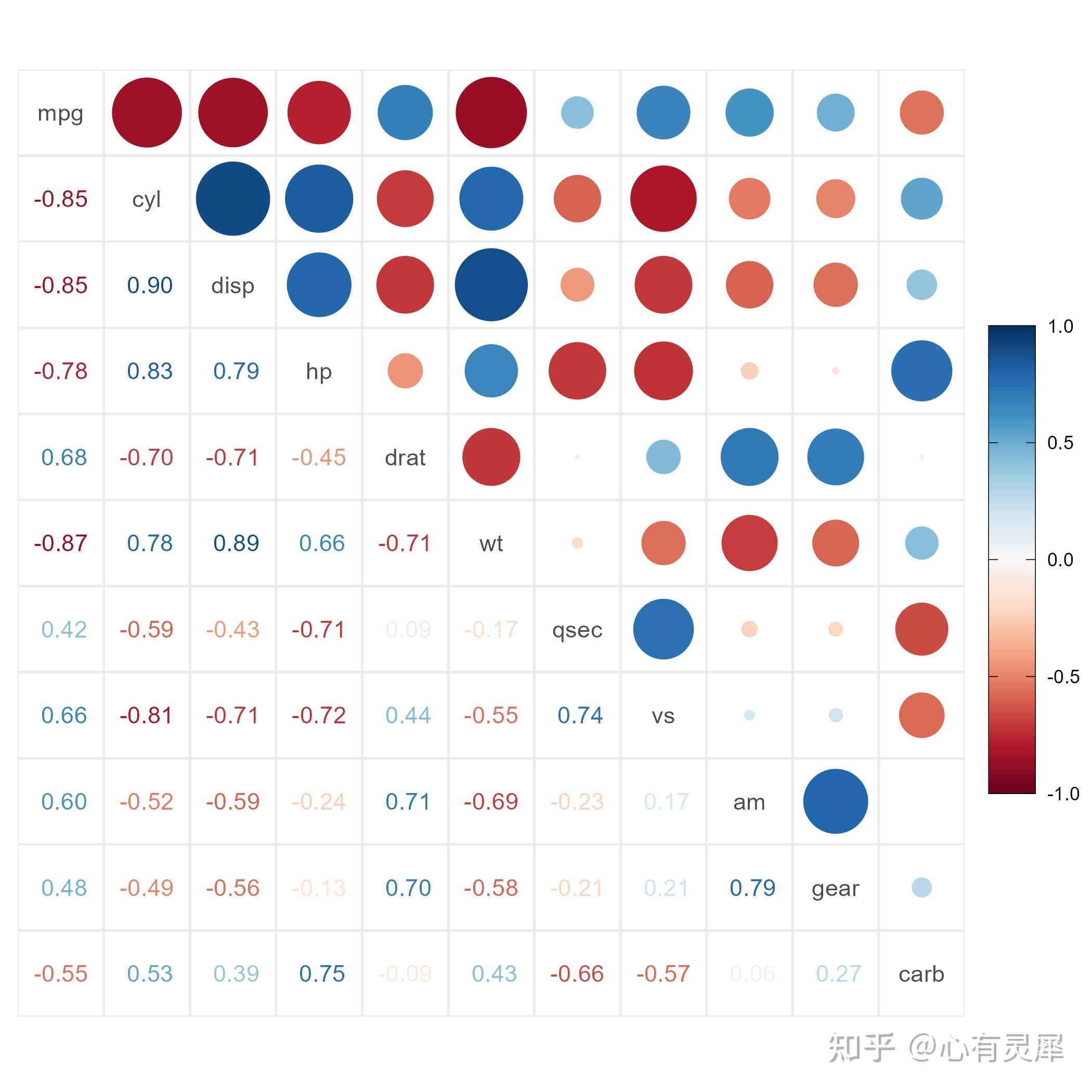 ggcorrplot2包绘制相关性图（R语言） - 知乎