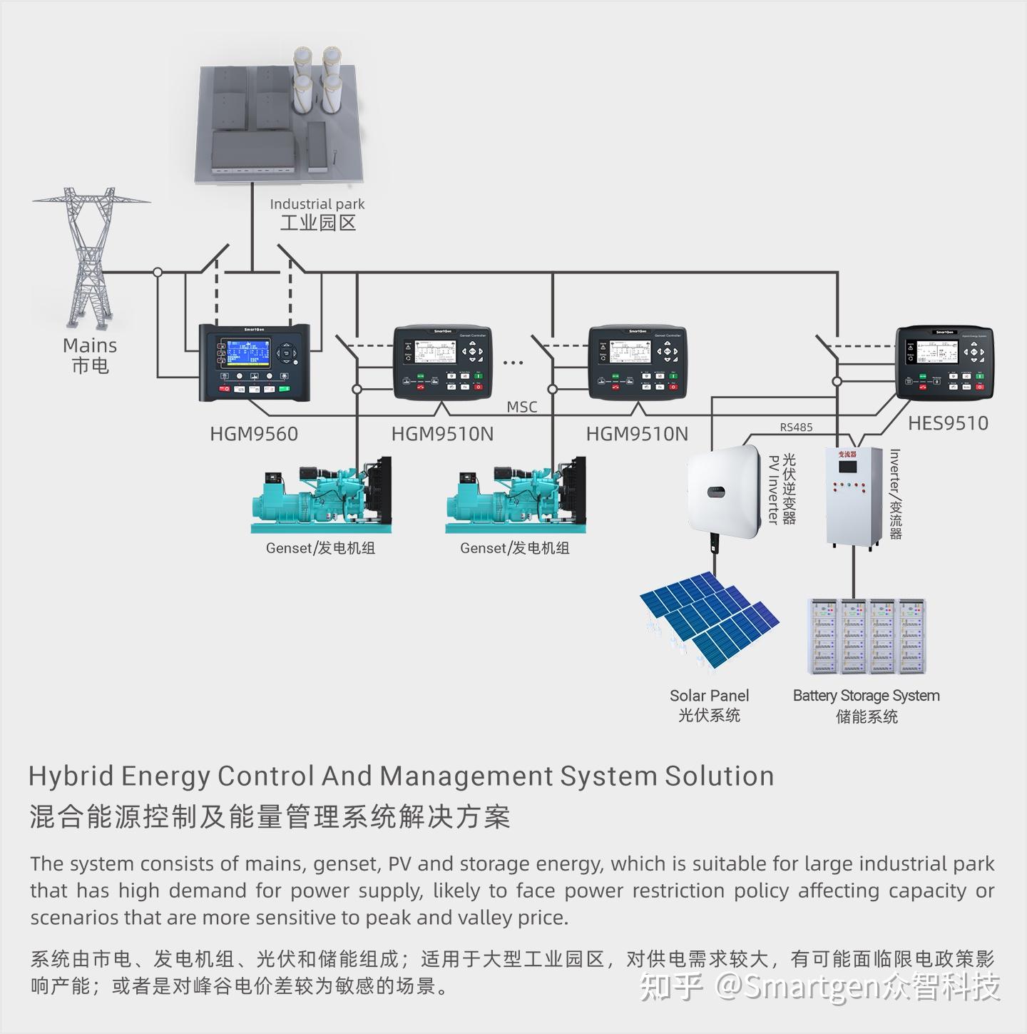 混合能源（风能、光伏、柴油发电机、储能）控制解决方案 - 知乎
