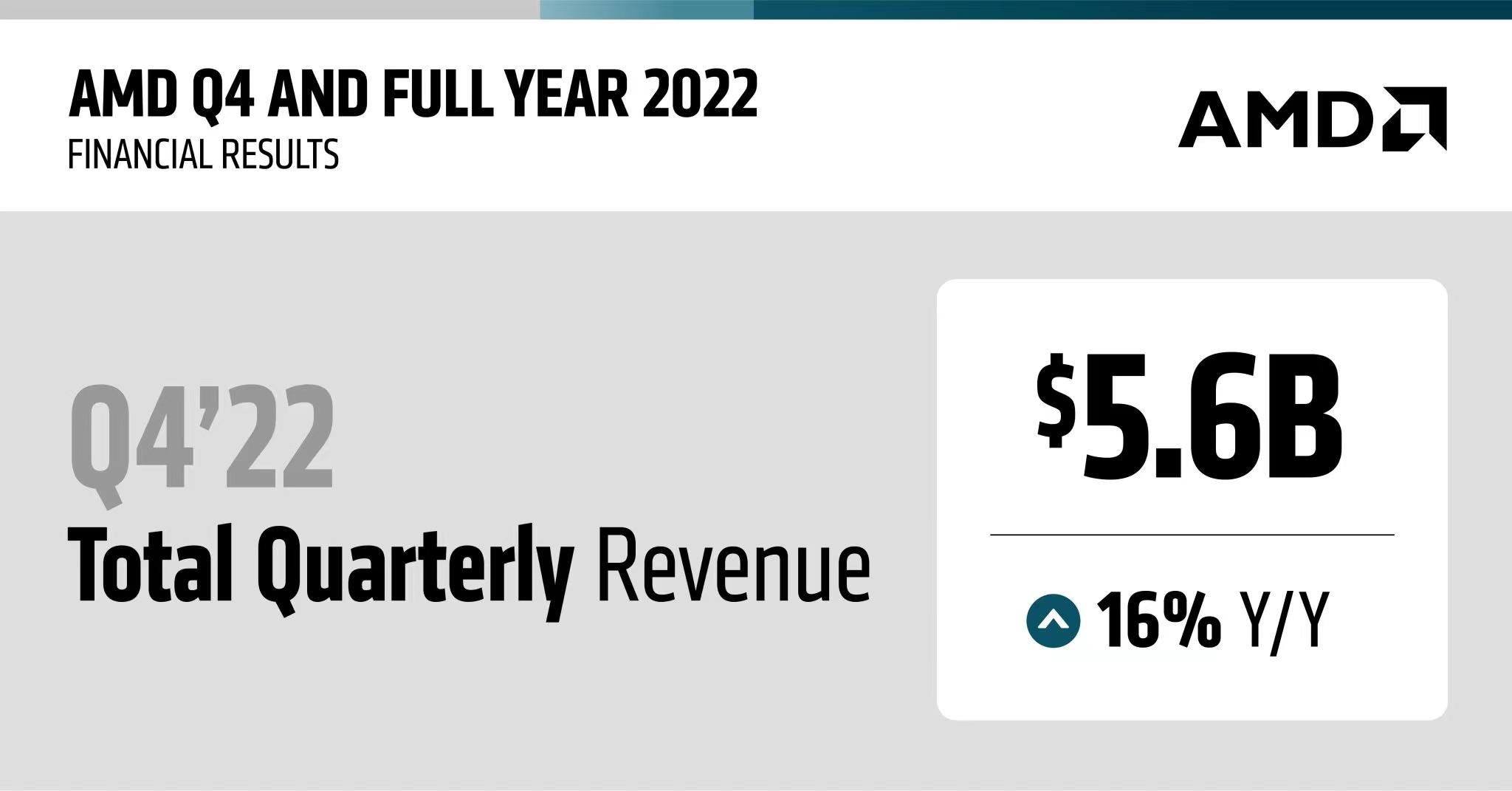 AMD公布2022年第四季度及年度财报 - 知乎