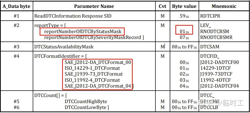 UDS ISO-14229 0x19 ReadDTCInformation (读取DTC信息) ---0x01与0x02 - 知乎